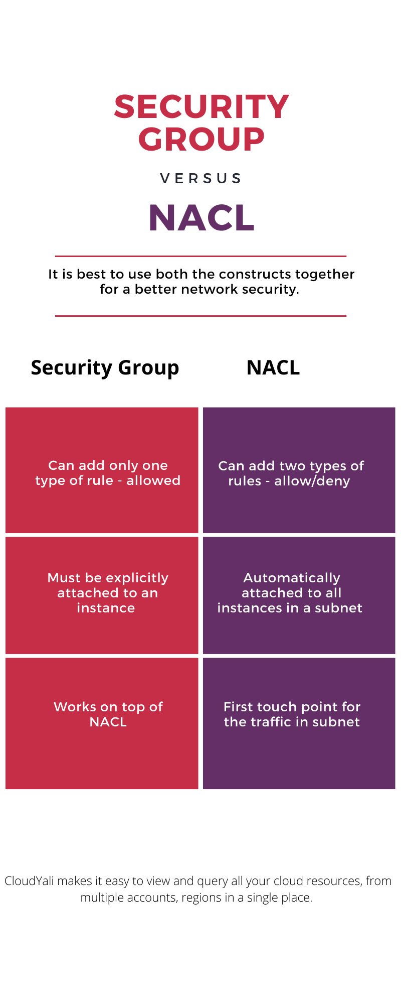 Difference between AWS Security Group and NACL (Network Access Control List)